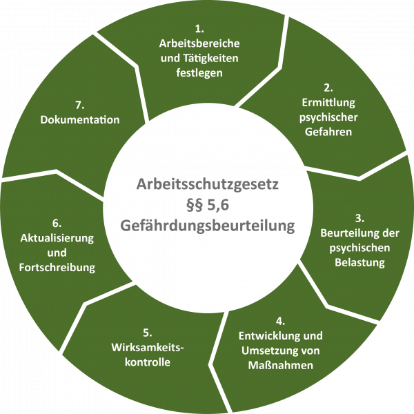 Gefährdungsbeurteilung für umfassende Arbeitssicherheit