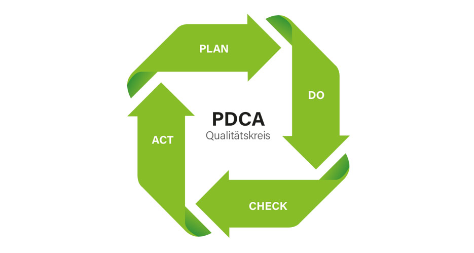 ISO 9001 - Qualitätsmanagementsystem