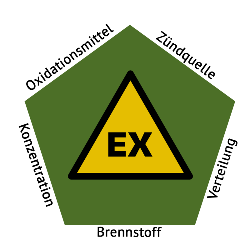 Explosionsschutz im Betrieb - Wir unterstützen Sie dabei!